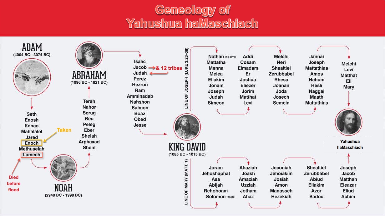 The mystery of the Melchizedek. – The Calendar of Scripture